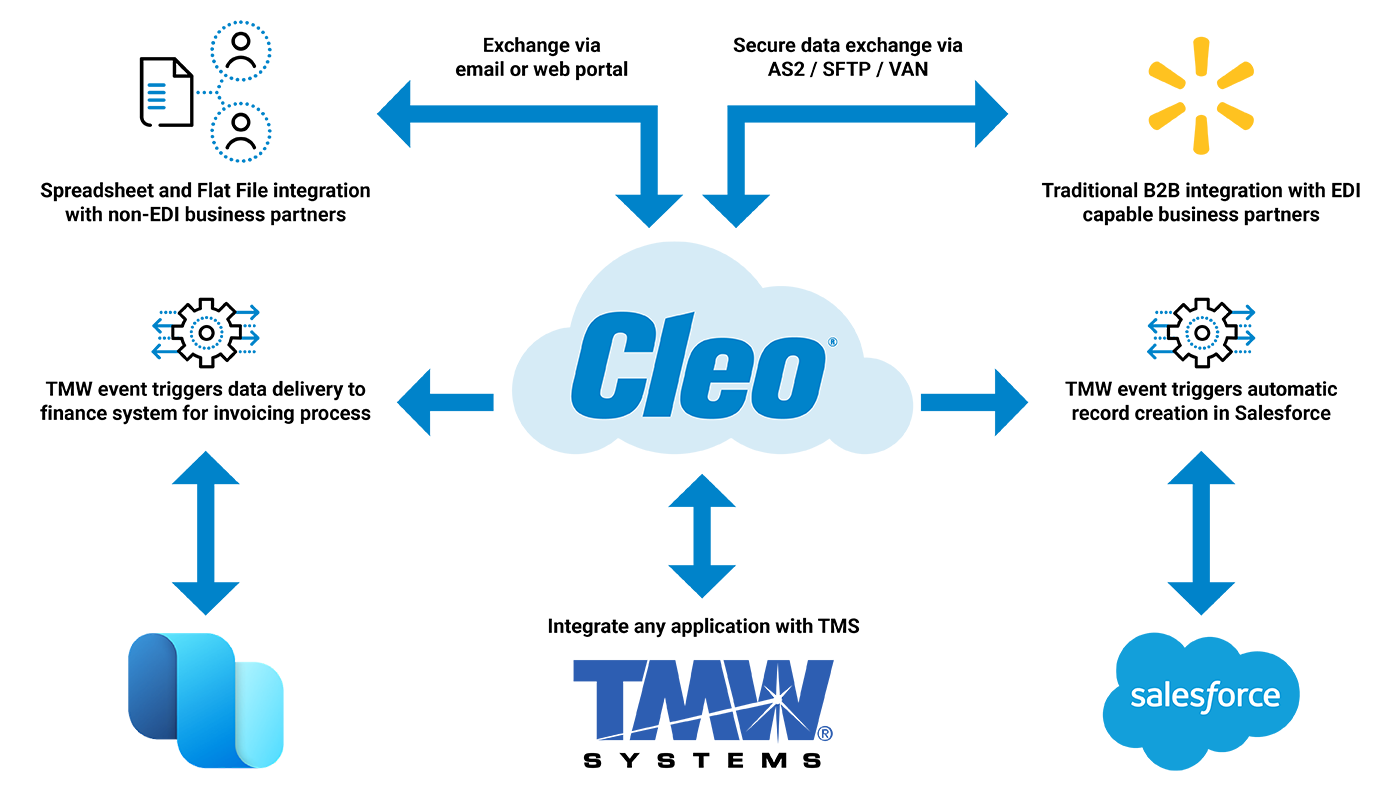 Order-to-Cash Automation | Cleo